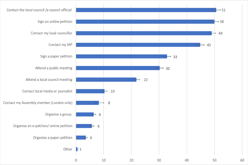 Community Life Survey 2021/22: Civic engagement and social action - GOV.UK