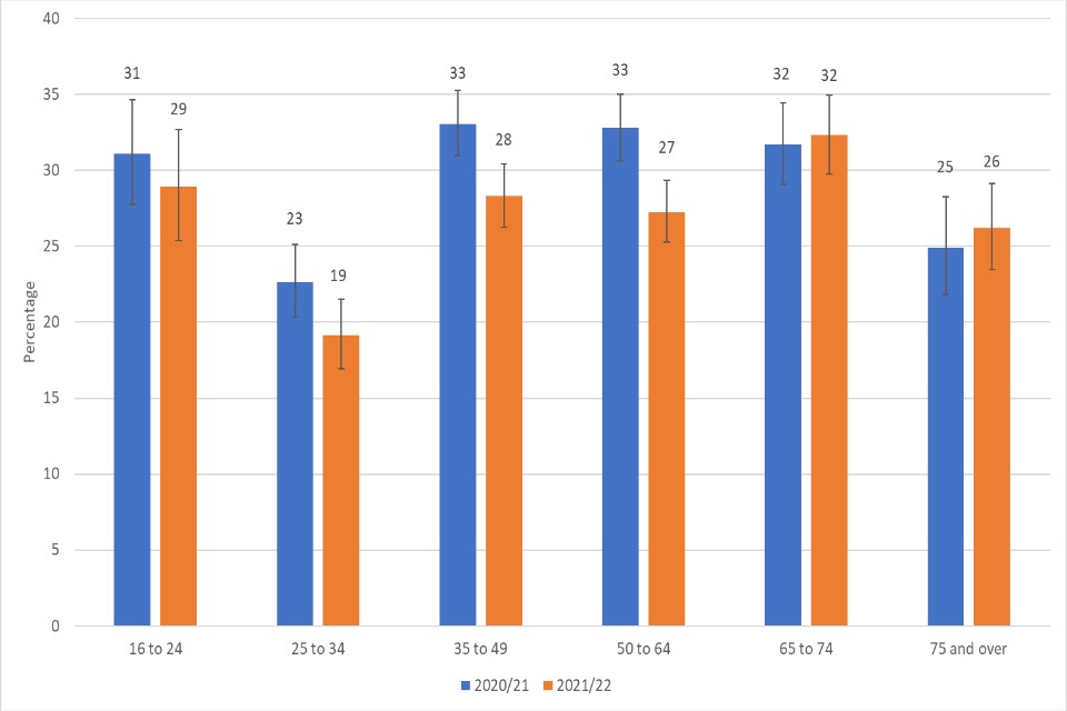 Community Life Survey 2021/22: Volunteering and charitable giving - GOV.UK