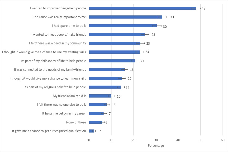 Community Life Survey 2021/22: Volunteering and charitable giving - GOV.UK