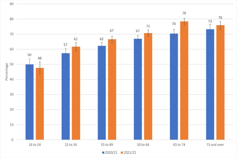 Community Life Survey 2021/22: Volunteering and charitable giving - GOV.UK