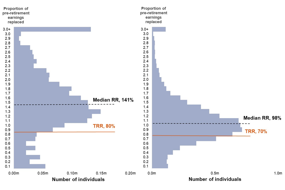 Analysis of future pension incomes - GOV.UK