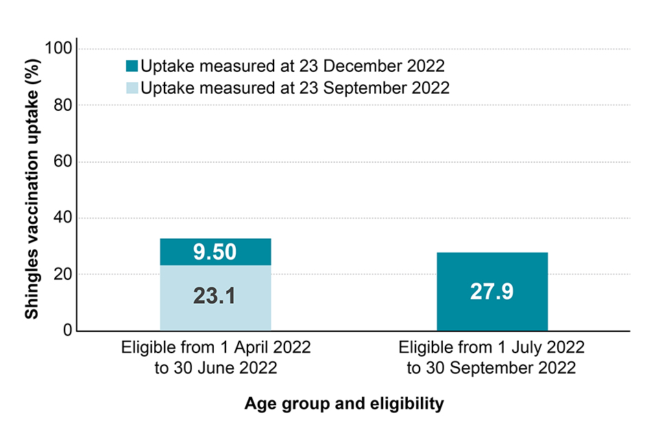 Shingles vaccine coverage (England): report for quarter 2 of the ...