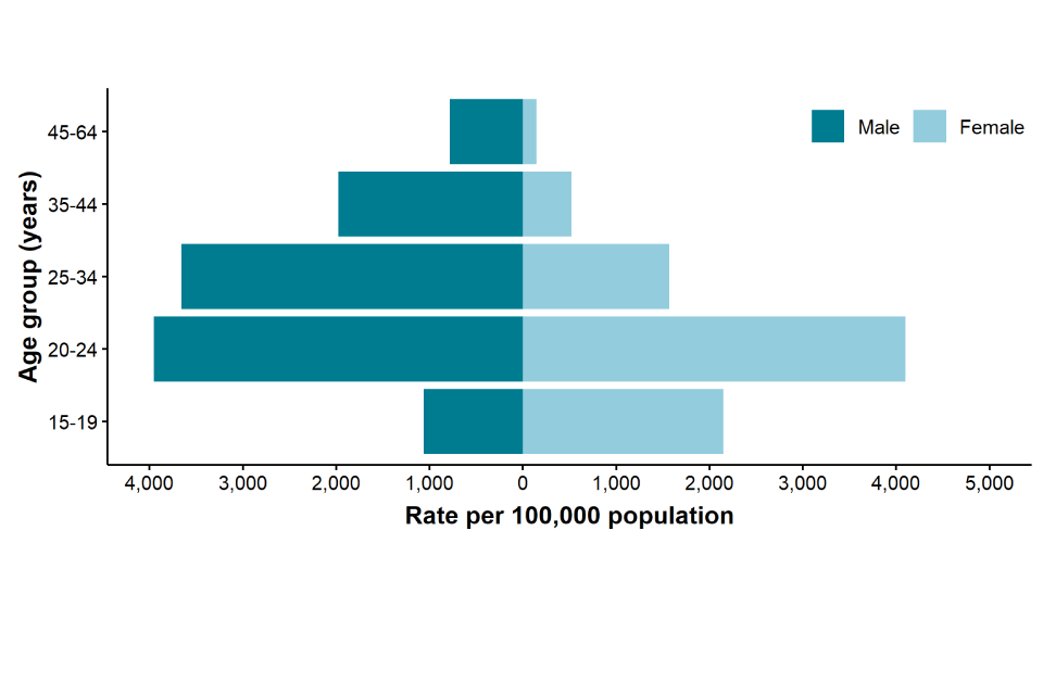 Spotlight on sexually transmitted infections in London: 2021 data - GOV.UK