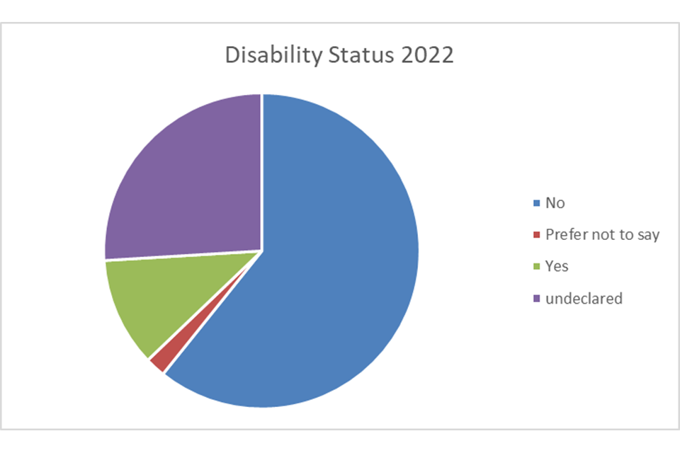 Equality data 2021 - 2022 - GOV.UK