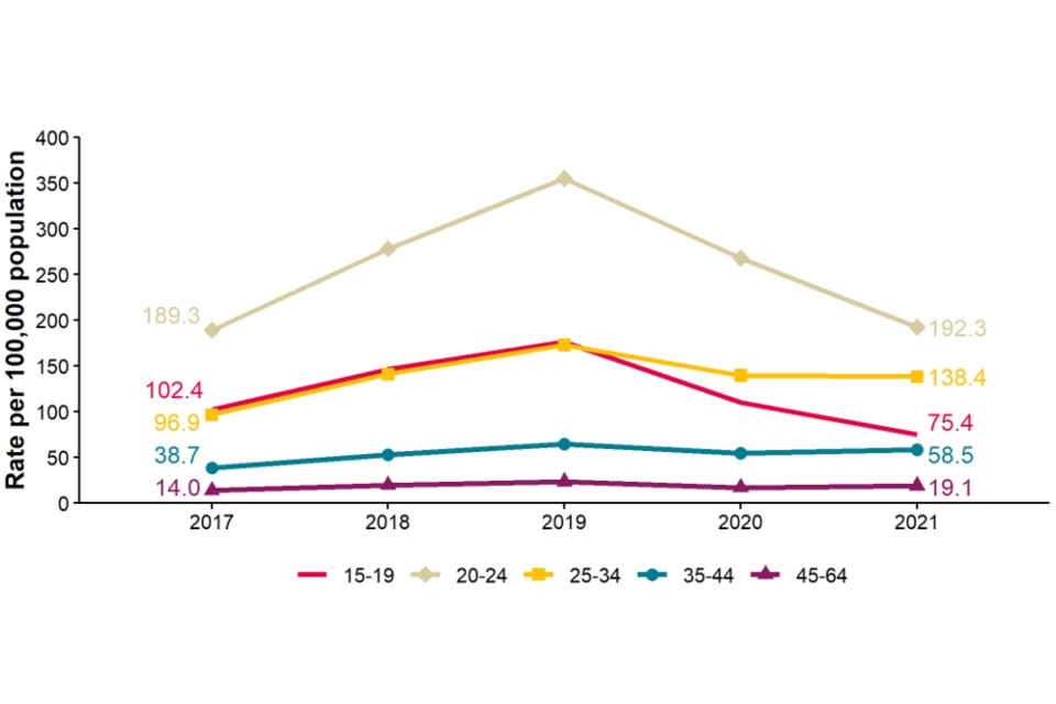 Spotlight on sexually transmitted infections in the East of England ...