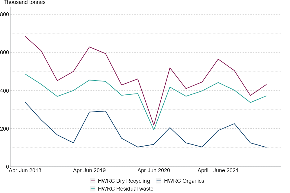 Local authority collected waste management - annual results 2021/22 ...