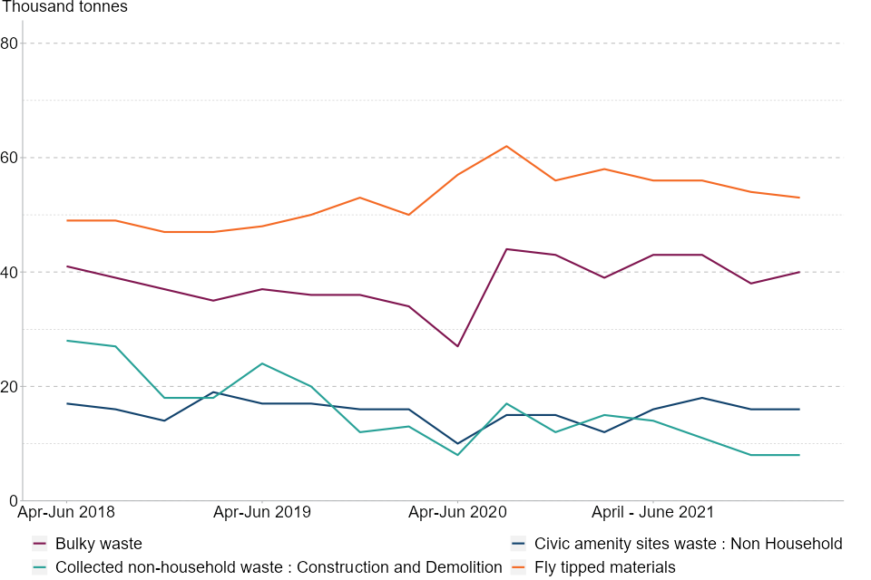 Local authority collected waste management - annual results 2021/22 ...