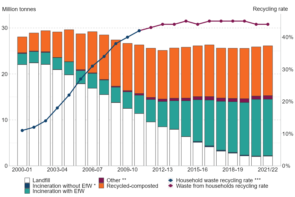 Local authority collected waste management - annual results 2021/22 ...