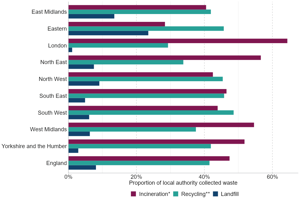 Local authority collected waste management - annual results 2021/22 ...