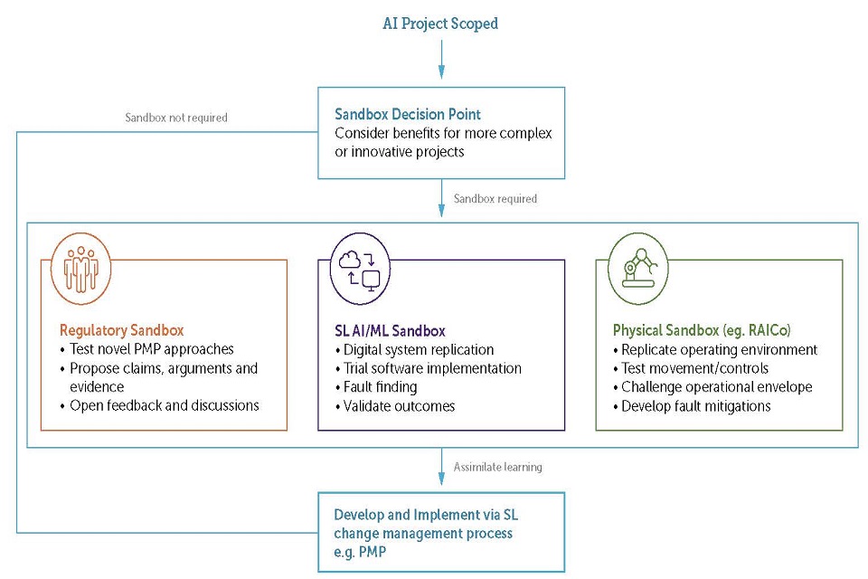 The Sellafield Ltd AI Strategy - GOV.UK