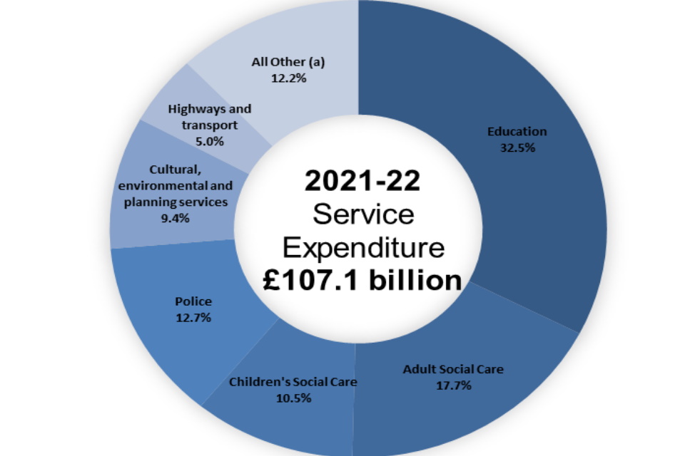 Local authority revenue expenditure and financing England: 2021 to 2022 ...