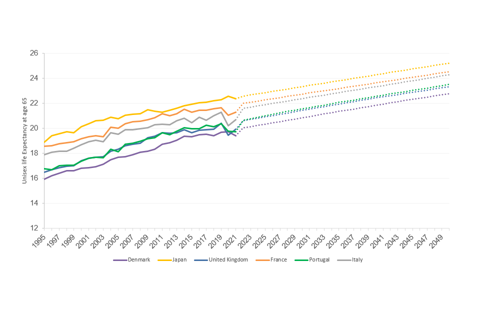Understanding decision making around changing the State Pension age: A review of international ...