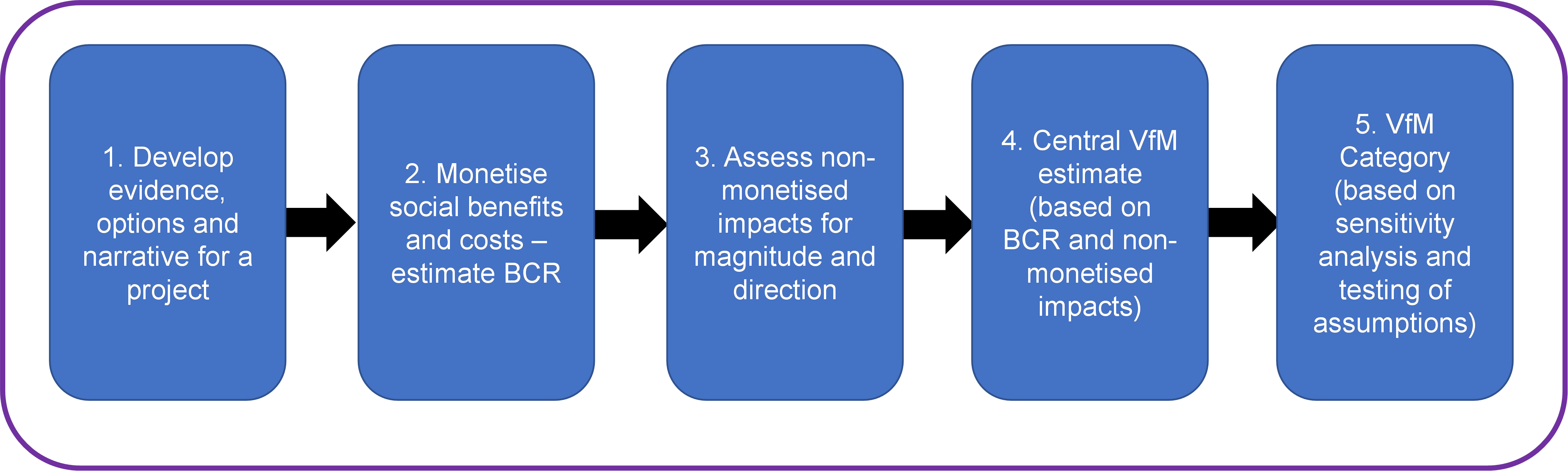 DLUHC appraisal guide - GOV.UK