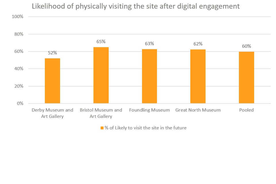 Measuring the economic value of museums and galleries digital offers ...