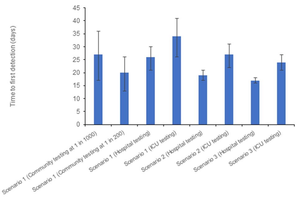 Investigation into the risk to human health of avian influenza ...