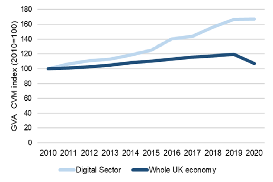 Digital Sector Economic Estimates 2020: annual GVA - GOV.UK