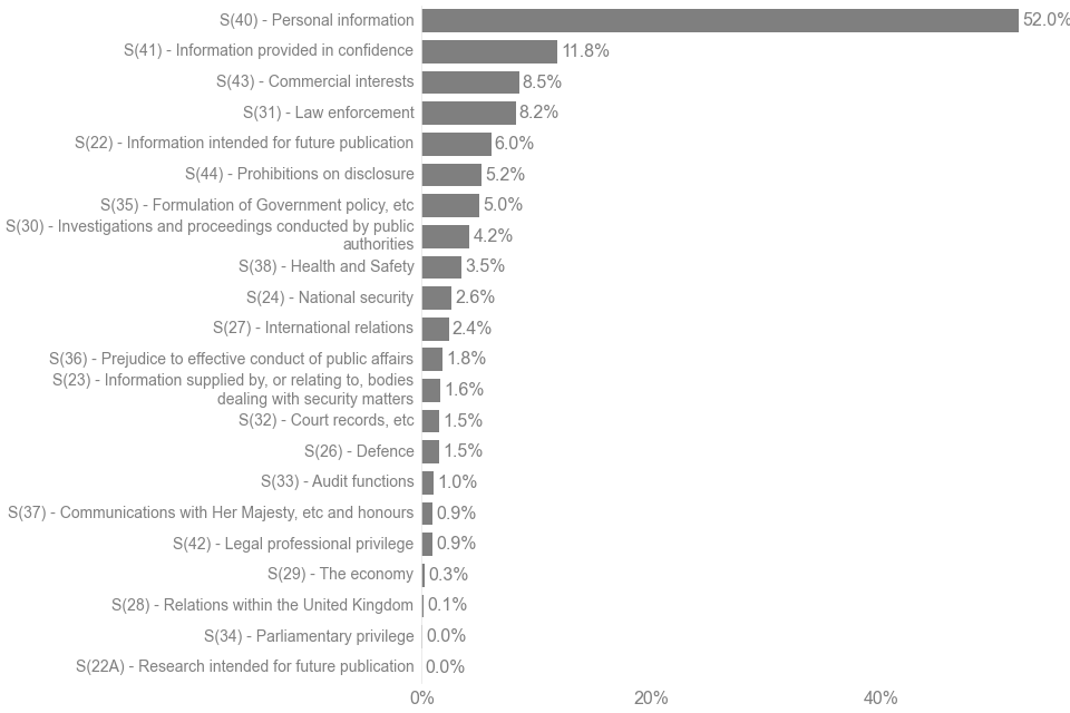 Freedom of Information statistics: October to December 2022 bulletin ...