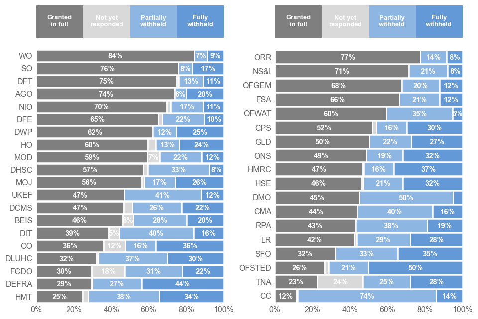 Freedom of Information statistics: annual 2022 bulletin - GOV.UK