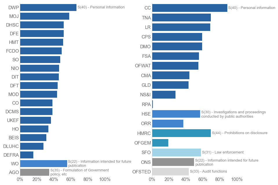 Freedom of Information statistics: annual 2022 bulletin - GOV.UK