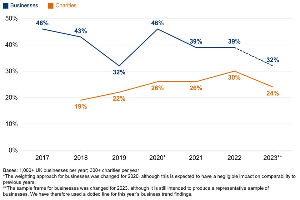 Cyber security breaches survey 2023 - GOV.UK Cyber security breaches survey 2023 - GOV.UK