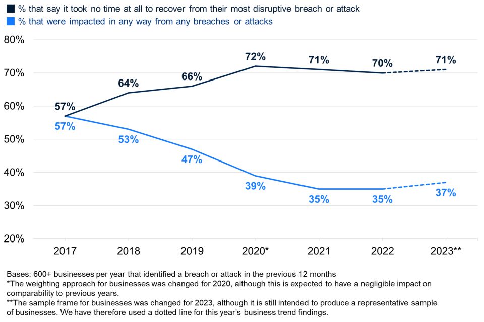 Cyber security breaches survey 2023 - GOV.UK Cyber security breaches survey 2023 - GOV.UK