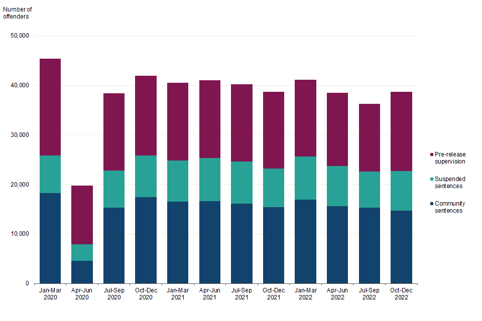 Offender management statistics quarterly: October to December 2022 and ...