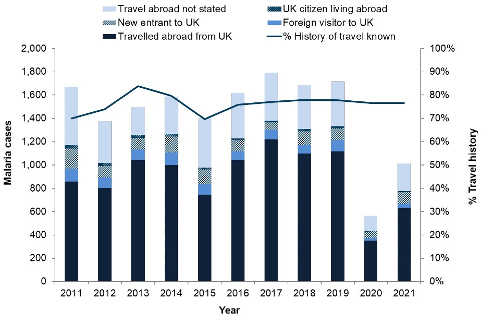 Malaria imported into the UK: 2021 - GOV.UK