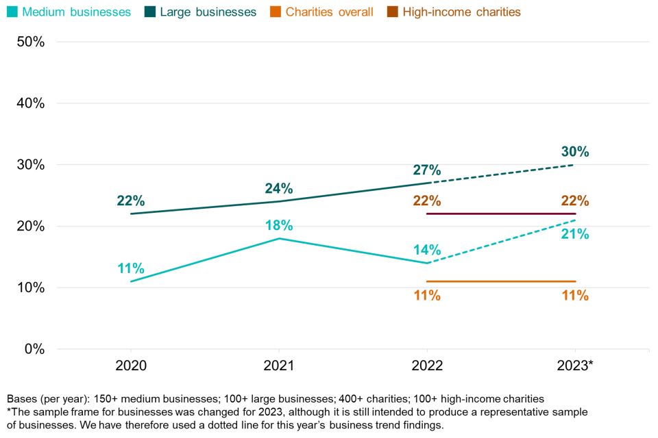 Cyber security breaches survey 2023 - GOV.UK Cyber security breaches survey 2023 - GOV.UK