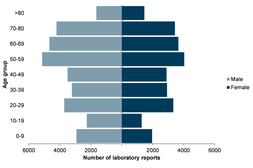 Campylobacter data 2010 to 2019 - GOV.UK