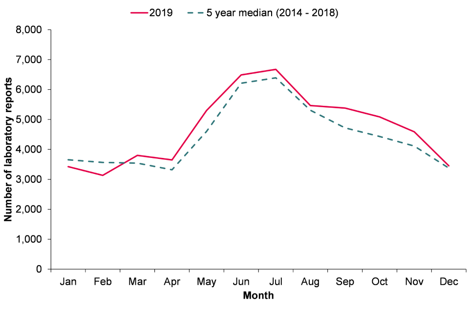 Campylobacter data 2010 to 2019 - GOV.UK