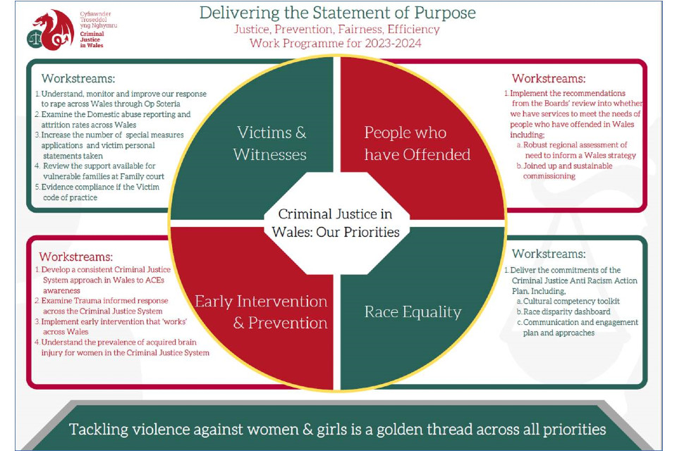 Criminal Justice Board for Wales Annual Report 2022 to 2023 - GOV.UK