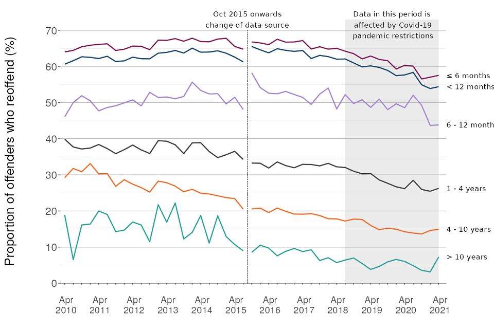 Proven reoffending statistics: April to June 2021 - GOV.UK