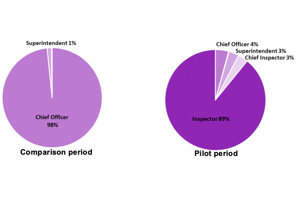 The section 60 stop and search pilot: statistical analysis and review ...
