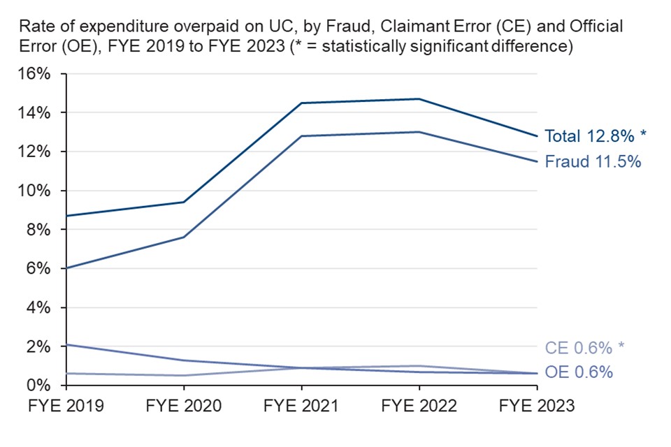 Fraud and error in the benefit system Financial Year Ending (FYE) 2023 - GOV.UK