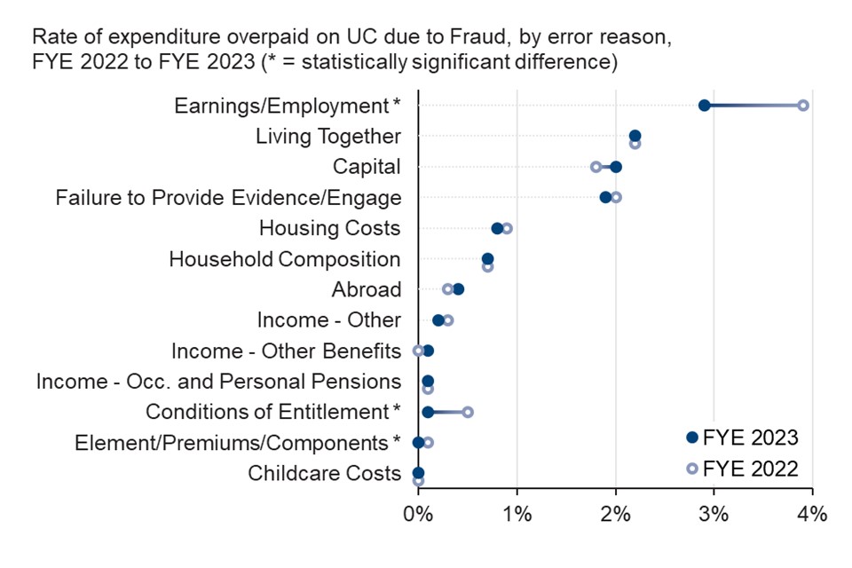 Fraud and error in the benefit system Financial Year Ending (FYE) 2023 - GOV.UK