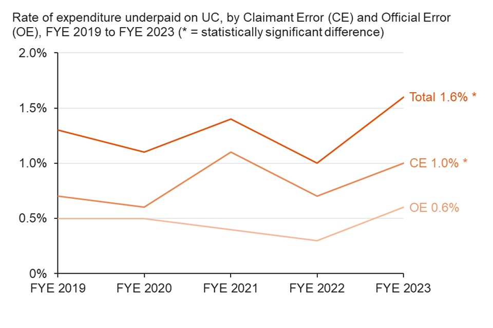 Fraud and error in the benefit system Financial Year Ending (FYE) 2023 - GOV.UK