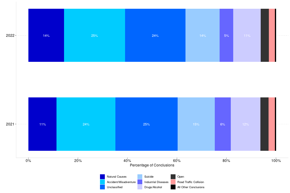 Coroners statistics 2022: England and Wales - GOV.UK
