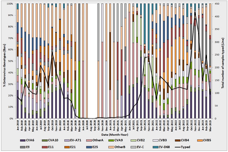 Enterovirus: summary of strain characterisation - GOV.UK