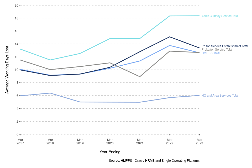 HM Prison and Probation Service workforce quarterly: March 2023 - GOV.UK