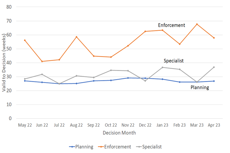 Planning Inspectorate statistical release 18 May 2023 - GOV.UK