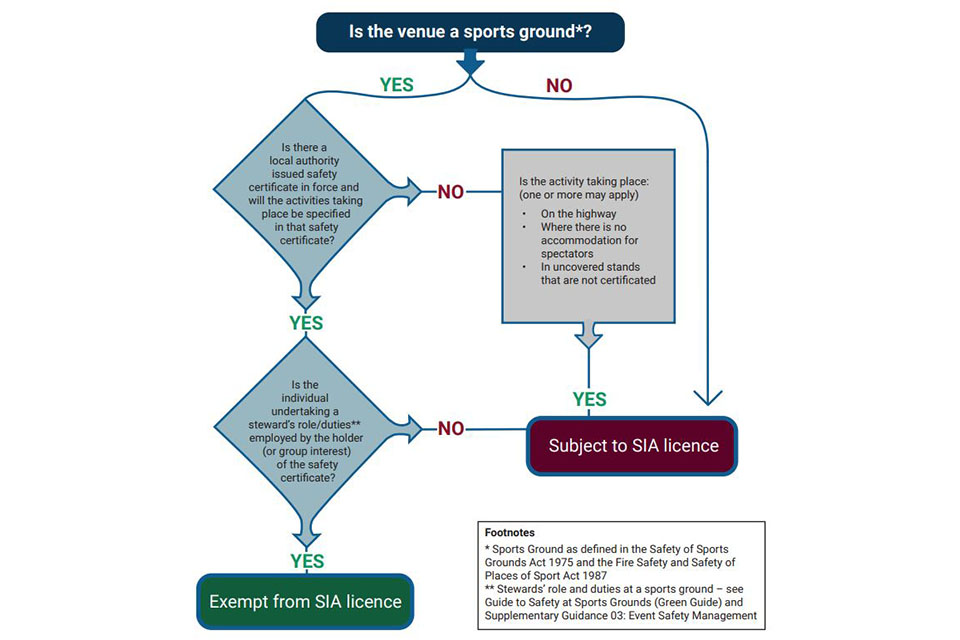 SGSA stewarding factsheet 6: SIA stewarding exemption for sports grounds - GOV.UK