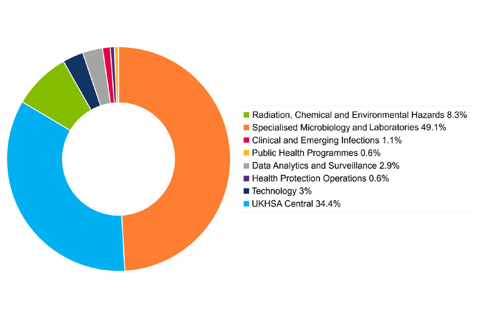 UKHSA Advisory Board: income generation update - GOV.UK