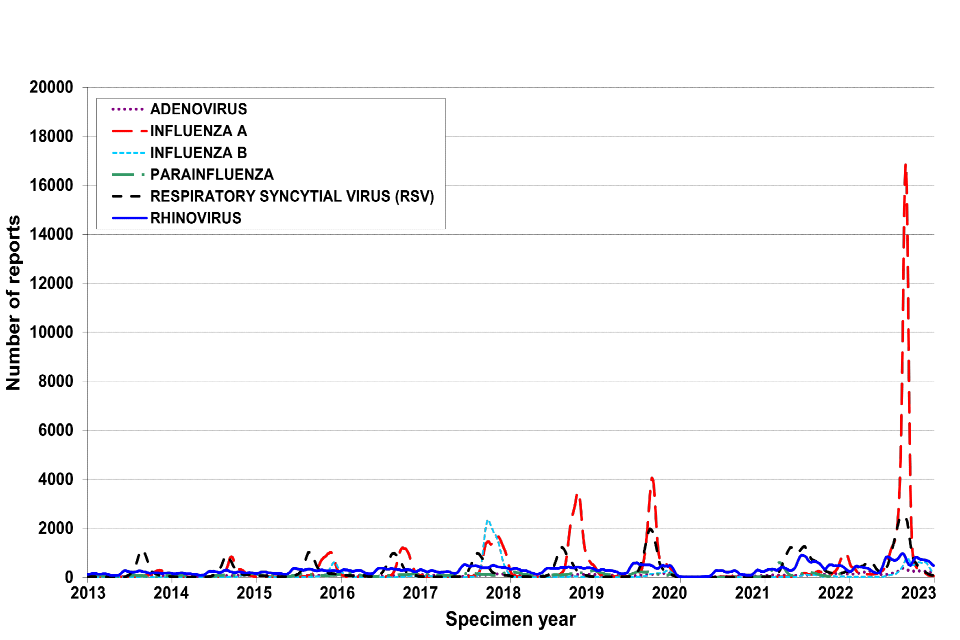 Six major respiratory viruses reported from UKHSA and NHS laboratories ...