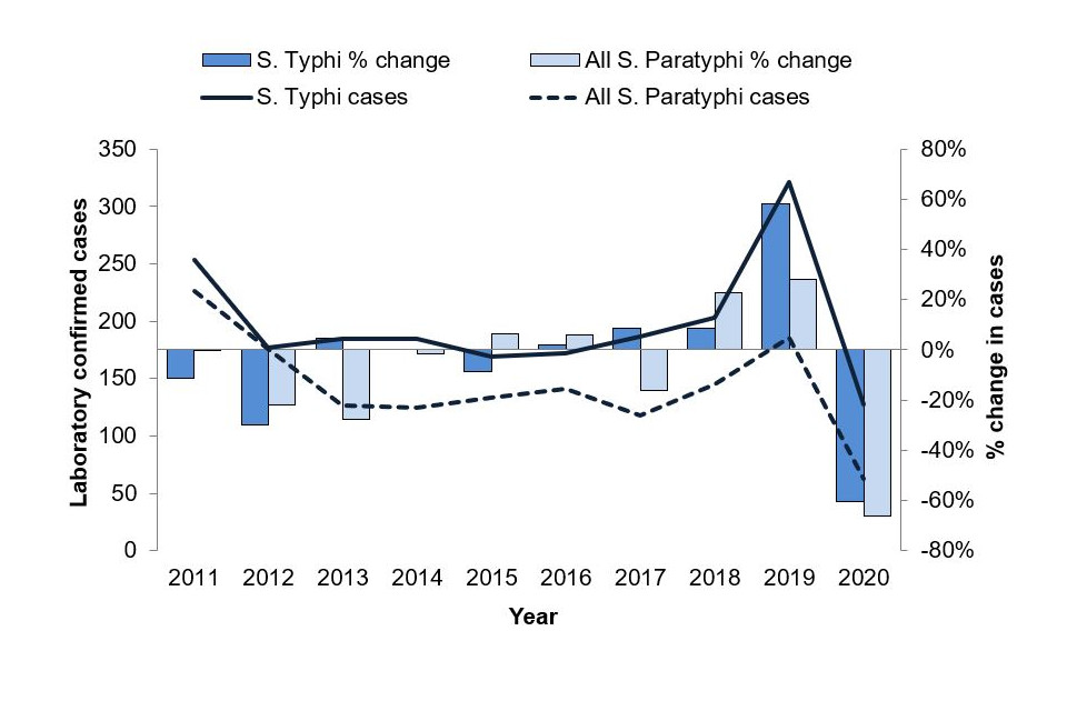 Enteric fever (typhoid and paratyphoid) England, Wales and Northern ...