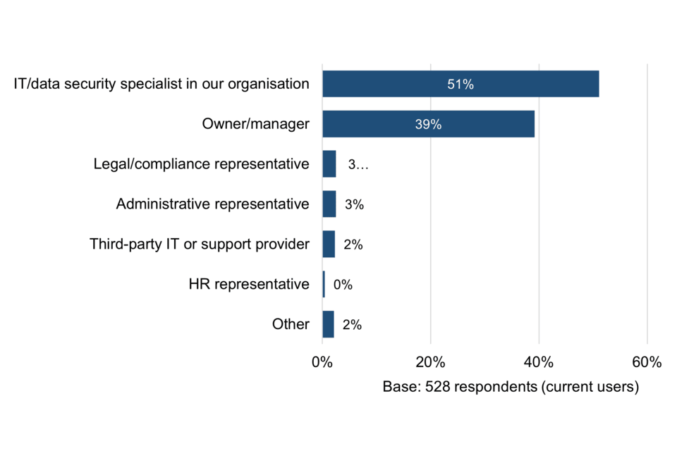 Cyber Essentials scheme process evaluation - GOV.UK