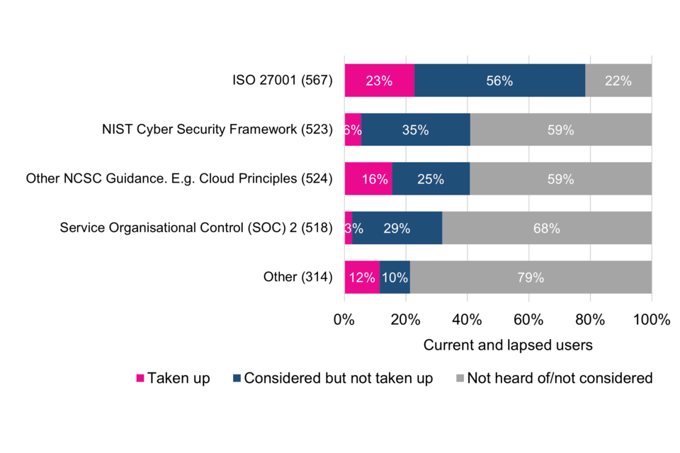 Cyber Essentials scheme process evaluation - GOV.UK