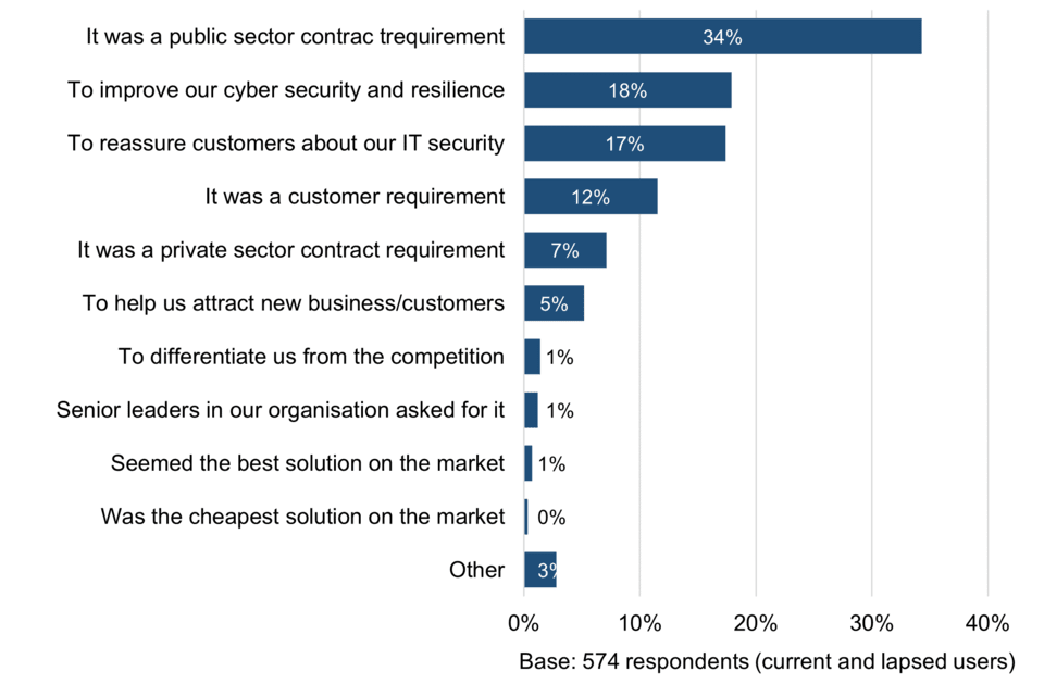 Cyber Essentials scheme process evaluation - GOV.UK