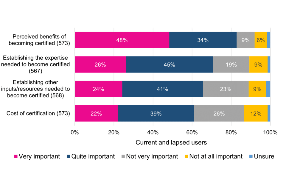 Cyber Essentials scheme process evaluation - GOV.UK