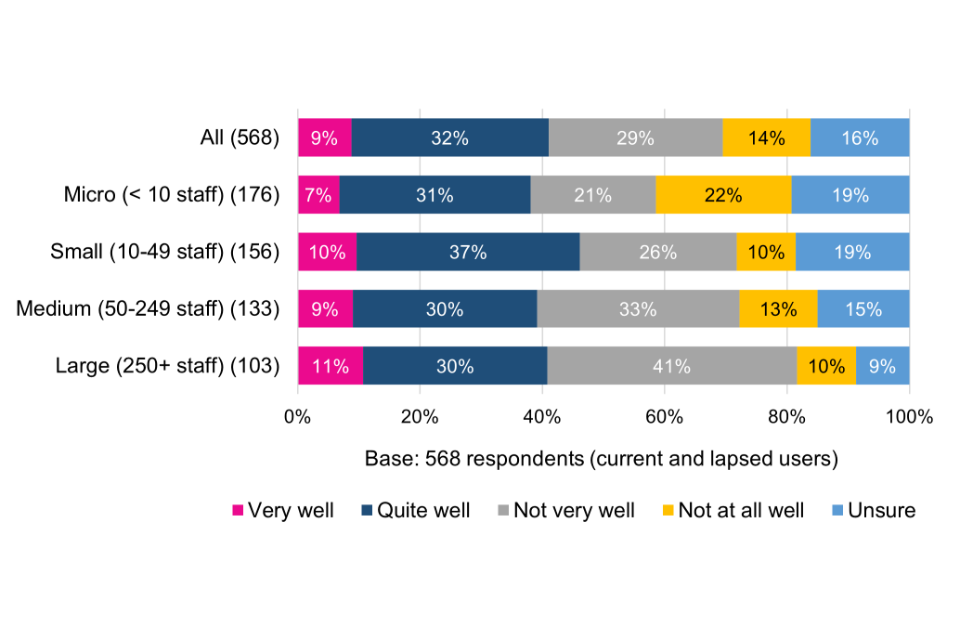 Cyber Essentials scheme process evaluation - GOV.UK
