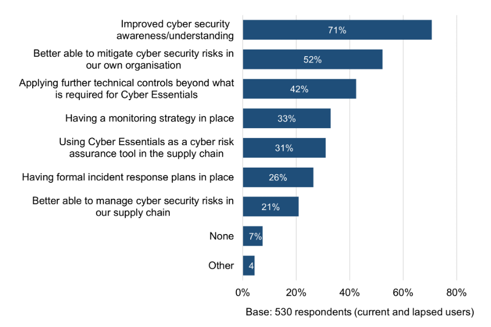 Cyber Essentials scheme process evaluation - GOV.UK